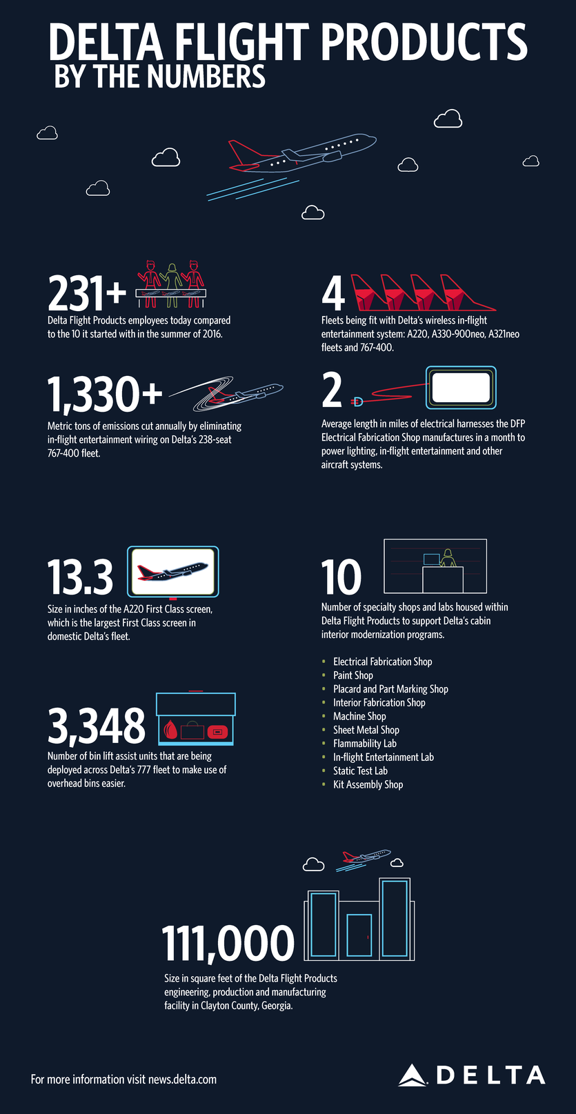 Delta-Flight-Products-infographic.png | Delta News Hub
